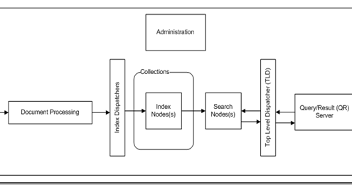 A Static State: Scaling FAST ESP Enterprise Search